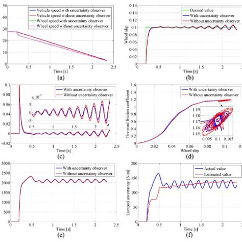 The Simulation Results Of Test 1 A Vehicle Speed And Wheel Speed Download Scientific