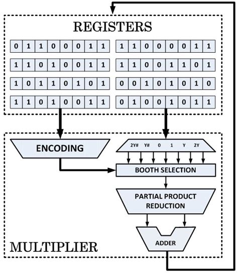 129 Questions With Answers In Vlsi Design Science Topic