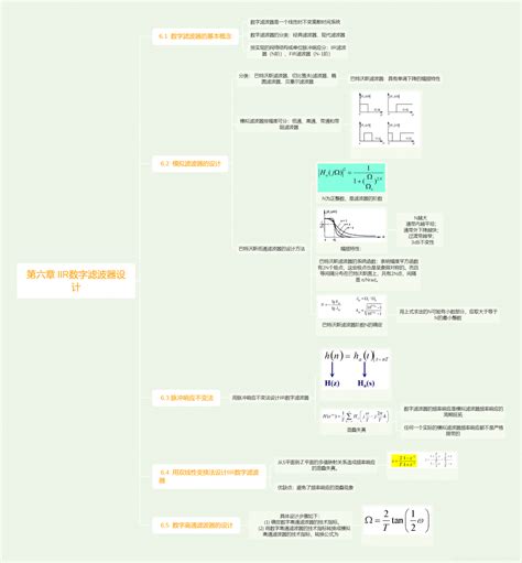 数字信号处理思维导图 源码巴士