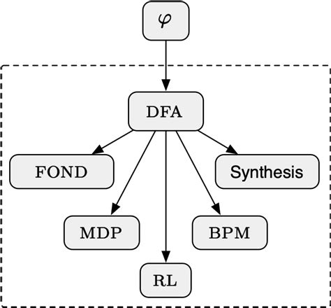 On The Effectiveness Of Temporal Logics On Finite Traces In Ai