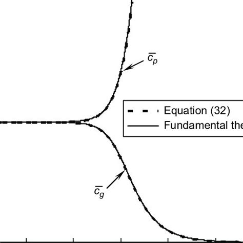 Details Of Variation Of Flexural Wave Phase And Group Velocities Near