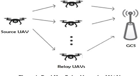 Figure 1 From Opportunistic Cooperative Relaying Protocol For Uav Assisted Flying Adhoc Network