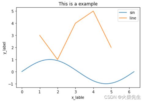 【现学现用】matplotlib画图plt与ax的关系addsubplot与subplots等axplot Csdn博客