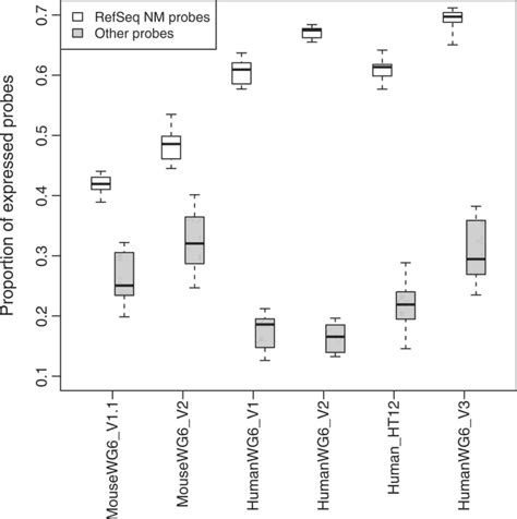 Proportions Of Expressed Probes By Refseq Annotation And Beadchip Type