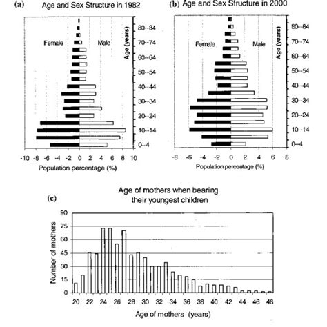A Age And Sex Structure In 1982 B Age And Sex Structure In 2000