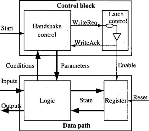 figure 2 from automatic scan insertion and test generation for asynchronous circuits semantic