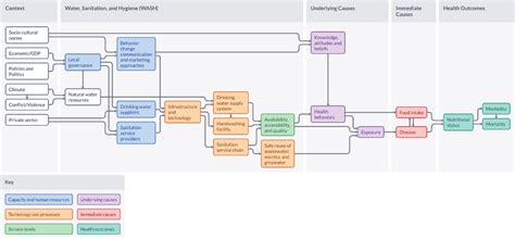 Water Sanitation And Hygiene Wash To Nutrition Conceptual Framework