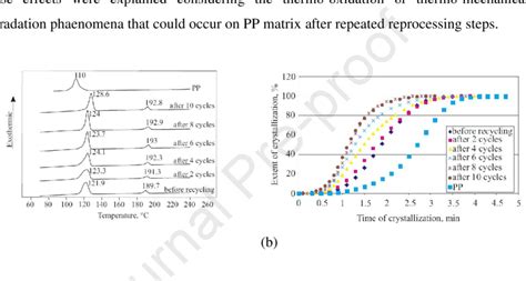 A Dsc Thermograms Of Non Isothermal Crystallization Of Neat Pp And