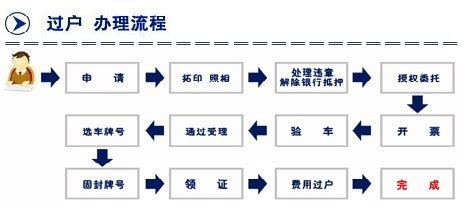 新能源汽车可以过户吗车辆过户流程介绍