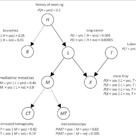 On The Left Is A Bayesian Network Representing A Causal Interaction Download Scientific Diagram