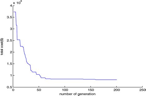 Convergence Curve Of Pso Algorithm Download Scientific Diagram