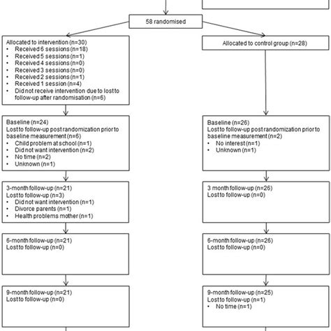 Flow Chart Flow Chart Randomised Controlled Trial Download