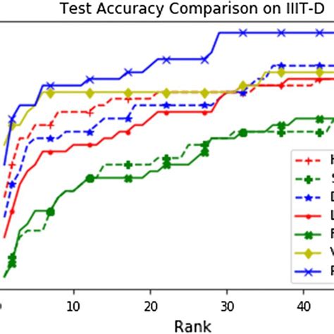Accuracy Comparison On Iiit D Dataset Download Scientific Diagram