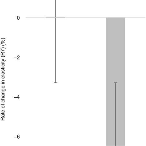 Comparison Of Skin Parameters After Using The Mask For 6 Hours A