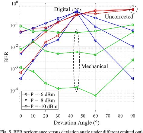 Figure 1 From Rotational Misalignment Compensation For Underwater Optical Wireless Communication
