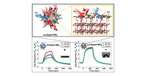 A Facile Way To Simultaneously Improve Humidity Immunity And Gas Response In Semiconductor Metal