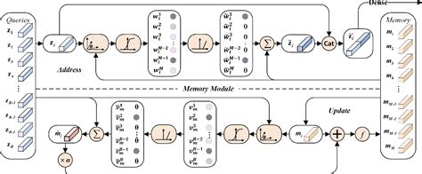 Figure 3 From Unsupervised Spectrum Anomaly Detection With Distillation And Memory Enhanced