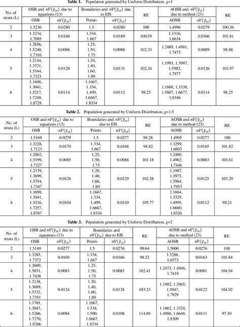 Table 1 From Methods Of Stratification For A Generalised Auxiliary Variable Optimum Allocation