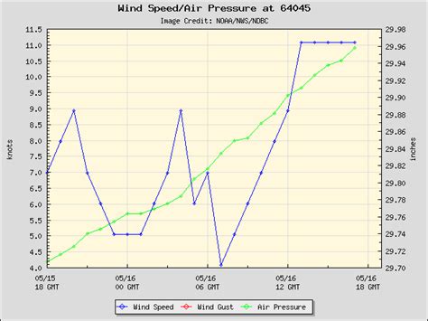 Ndbc 24 Hour Plot Wind Speed Wind Gust And Atmospheric Pressure At 64045