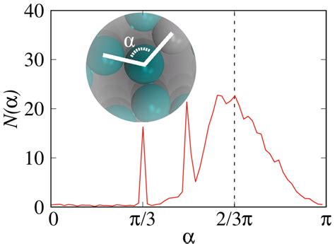 Angular distribution function N α where α is the angle formed by Download Scientific