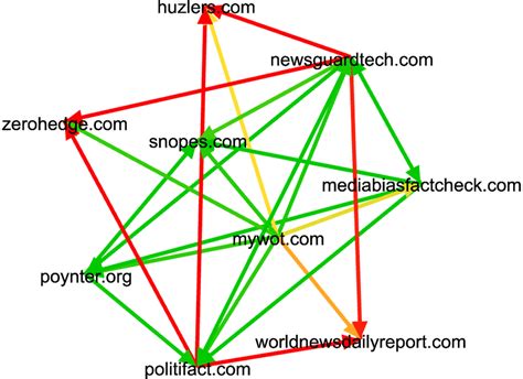 A Small Sample Of The Source Level Credibility Graph The Colours Of Download Scientific