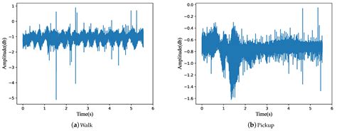 Electronics Free Full Text Exploring Lora And Deep Learning Based Wireless Activity Recognition