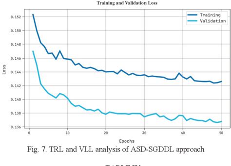 Figure 7 From Automated Spam Detection Using Stochastic Gradient Descent With Self Attentive