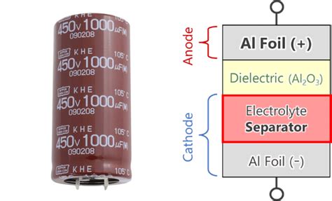 Capacitance Capacitor