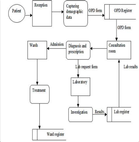 Logical Design Of The New Computerized System Download Scientific Diagram