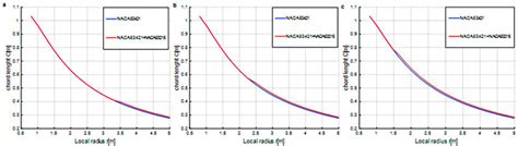 A Chord Distribution For í µí± í µí± 08355 Naca63421