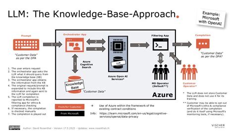 David Rosenthal On Linkedin Llm Gpt4 Dataprotection Gdpr Ai