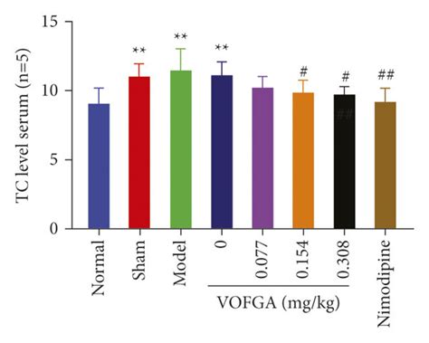 The Tg Tc Hdl C And Ldl C Levels In Normal Rats Rats Treated With