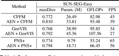 table 4 from an embedding unleashing video polyp segmentation framework