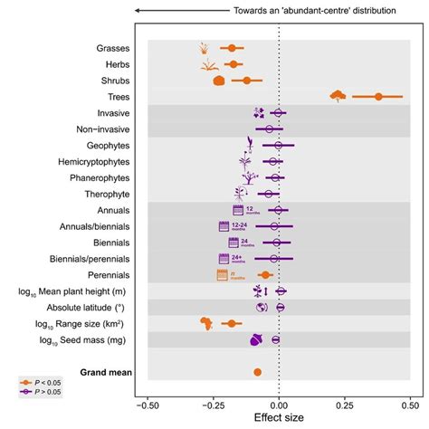 Modelled Effects Of Species Traits On Abundancedistance Slopes Download Scientific Diagram