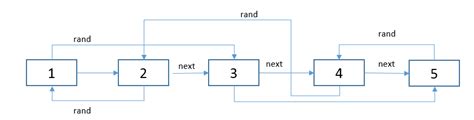 Copying Linked List With Random Pointers