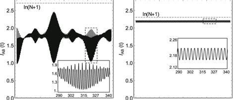 The Dynamical Measure Of Mutual Information I Ab T For Different