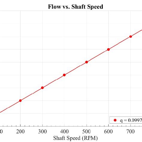 Step 1 Of The Wilson Method Plot Of Inlet Flow Rate Versus Pressure At Download Scientific Step 1 Of The Wilson Method Plot Of Inlet Flow Rate Versus Pressure At Download Scientific