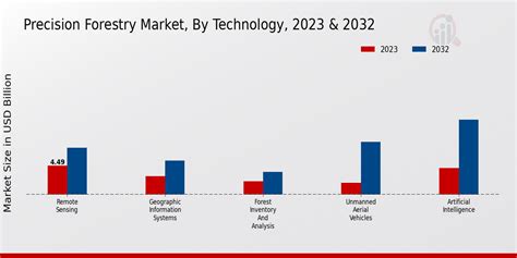 Precision Forestry Market Size Trends Industry Analysis 2034