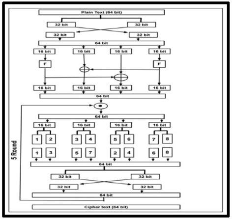 nlbsit block cipher encryption process [46] download scientific diagram