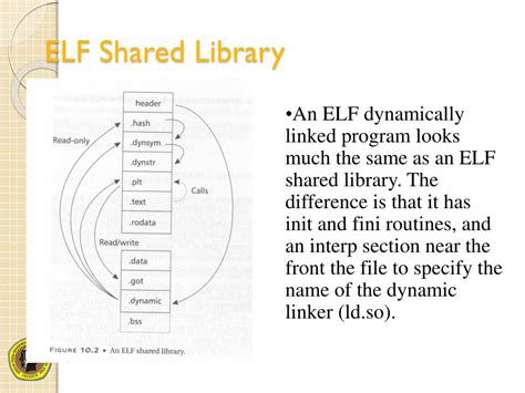 Ppt Dynamic Shared Libraries Powerpoint Presentation Free Download Id5522185