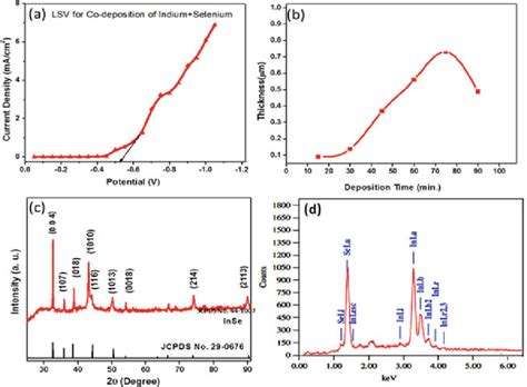 A Polarization Curve For Reduction Of Inse From Electrolyte Containing Download Scientific