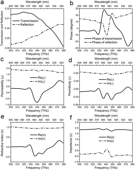 Refractive Index Impedance Permeability And Permittivity Were