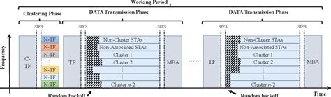 Figure 3 From A Cluster Based Ofdma Mac Protocol Using Carrier Sensing