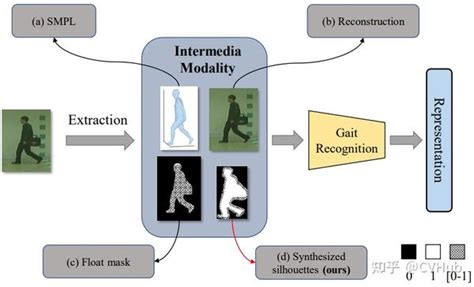 Cvpr 2023 Opengait 步态识别 知乎