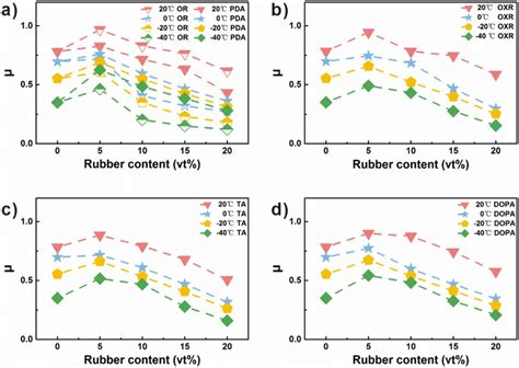 The Coefficient Of Friction μ Variation Over The Temperature And Download Scientific Diagram