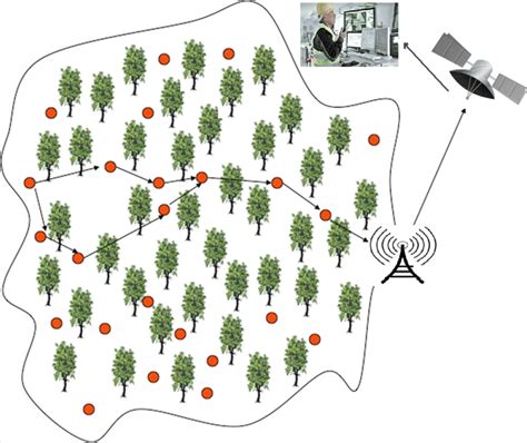 Architecture Of Fire Detection System In Wsn Download Scientific Diagram