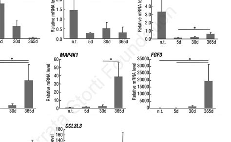 Validation Of Gene Expression Expression Levels Of Genes Either Up Or Download Scientific