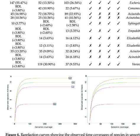Genome Coverage Of Genome Operational Taxonomic Units Gotus Per Download Scientific Diagram