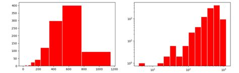 Python Both Logarithmic Scale Hist Axes Stack Overflow