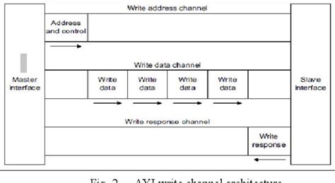 Figure 2 From Verification Of Amba Axi On Chip Communication Protocol Semantic Scholar